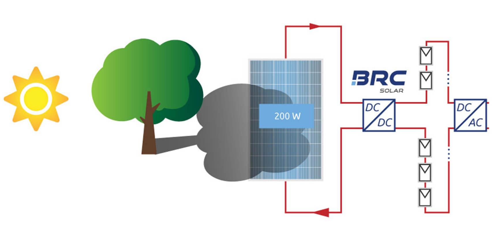 Power Optimizer - BRC Solar GmbH