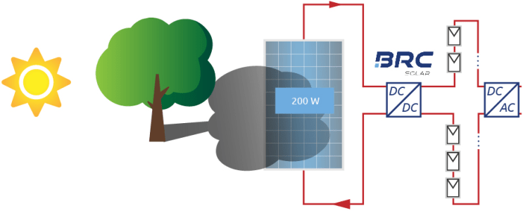 How the Power Optimizer Works - BRC Solar GmbH